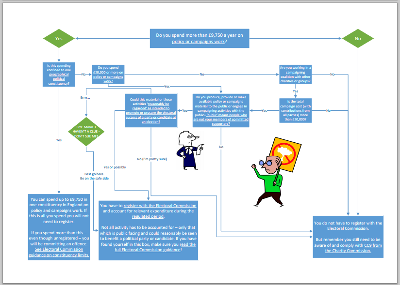Directory of Social Change - A very handy flow-chart for campaigners ...