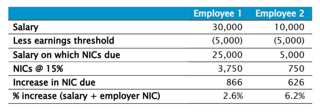 Directory of Social Change - Do you know how much the employer NI ...