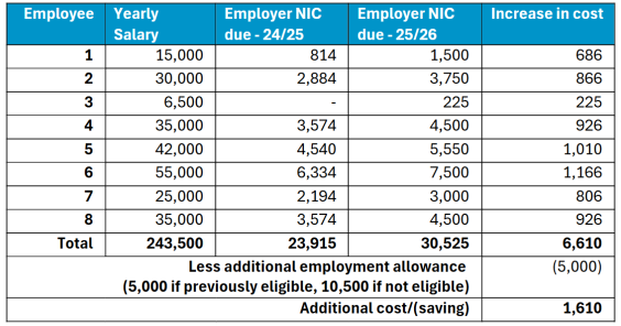 Directory of Social Change - Do you know how much the employer NI ...